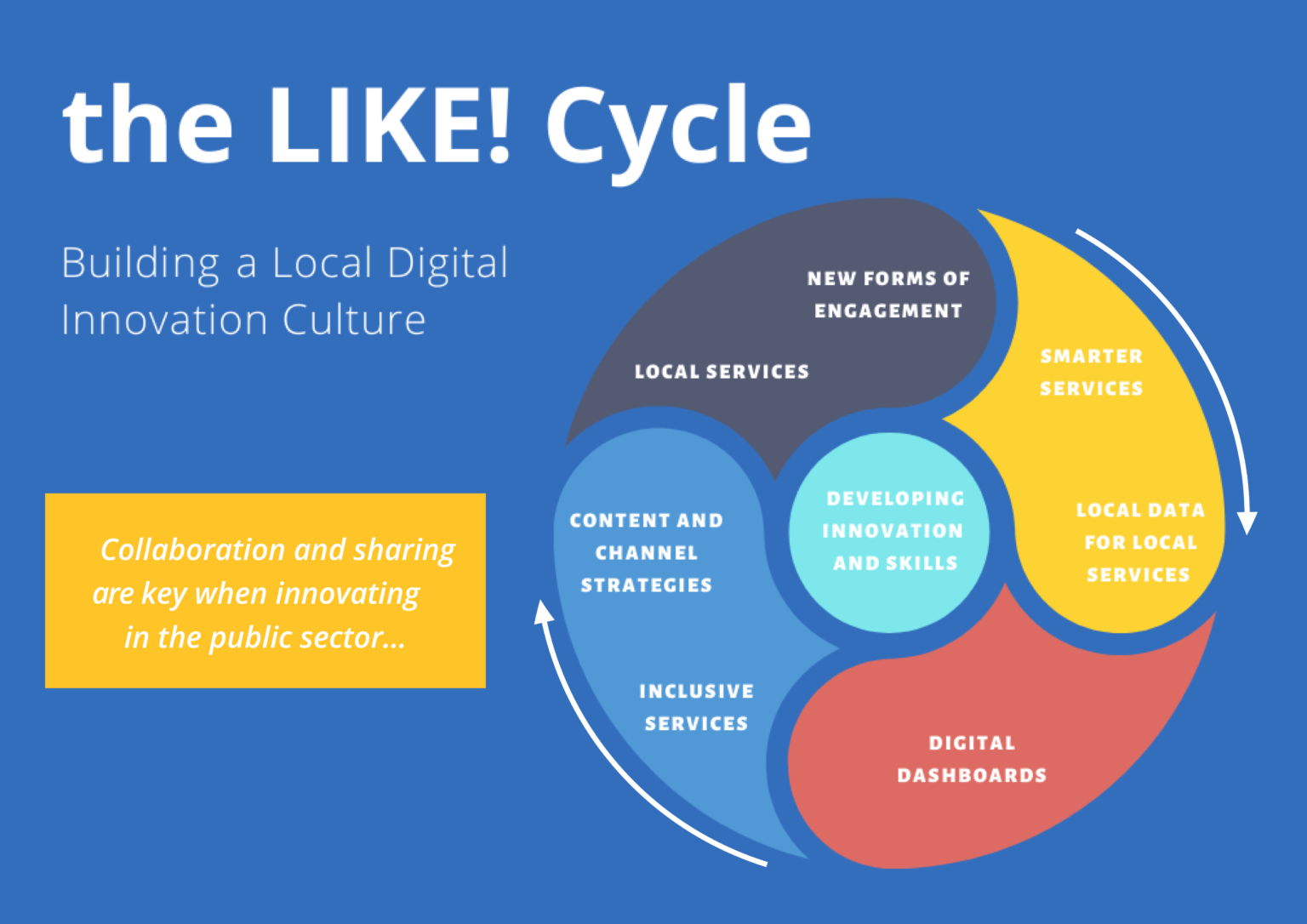 The Like! Cycle - a new model for building sustainable innovation ...